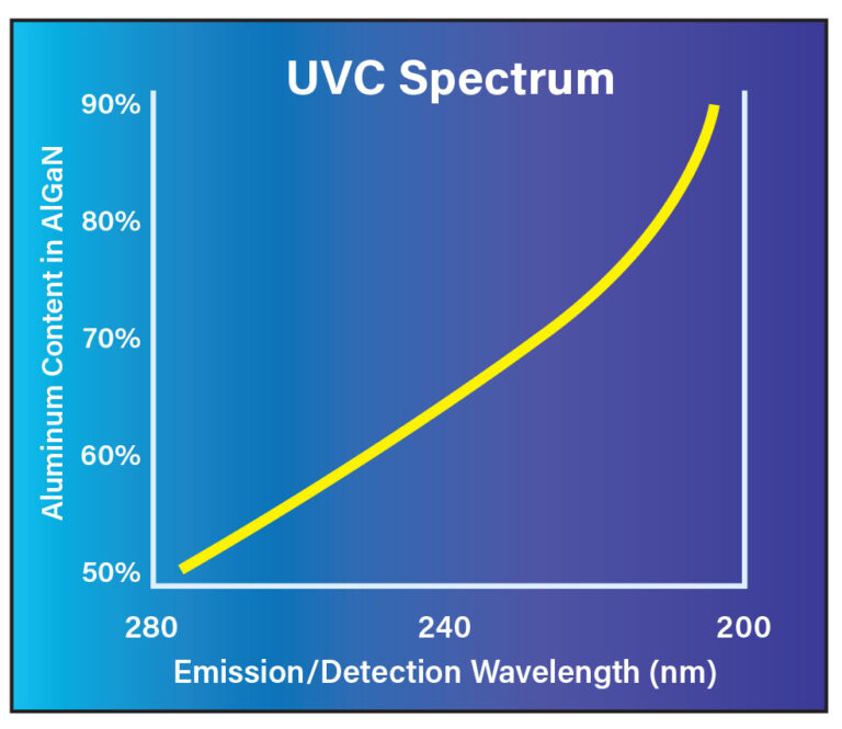MOCVD Equipment for UV Emitters and Detectors - TNSC Innovation MOCVD Equipment for UV Emitters and Detectors - TNSC Innovation